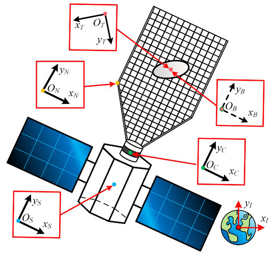 Actuators | Free Full-Text | Estimation of Full Dynamic Parameters of ...