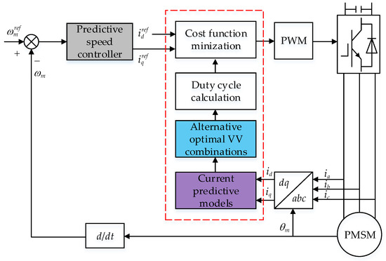 A Novel Low-Complexity Cascaded Model Predictive Control Method for PMSM