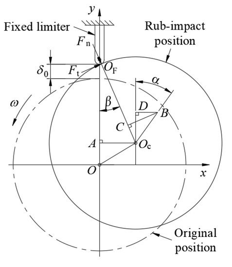 The Influence of Speed Ratio on the Nonlinear Dynamics of a Magnetic Suspended Dual-Rotor System ...