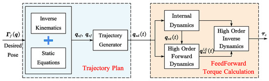 Actuators | Free Full-Text | High-Precision Control of Industrial Robot ...
