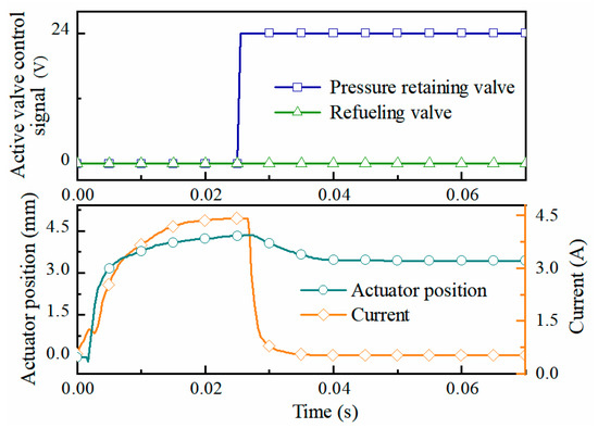 Design and Analysis of Brake-by-Wire Unit Based on Direct Drive Pump ...