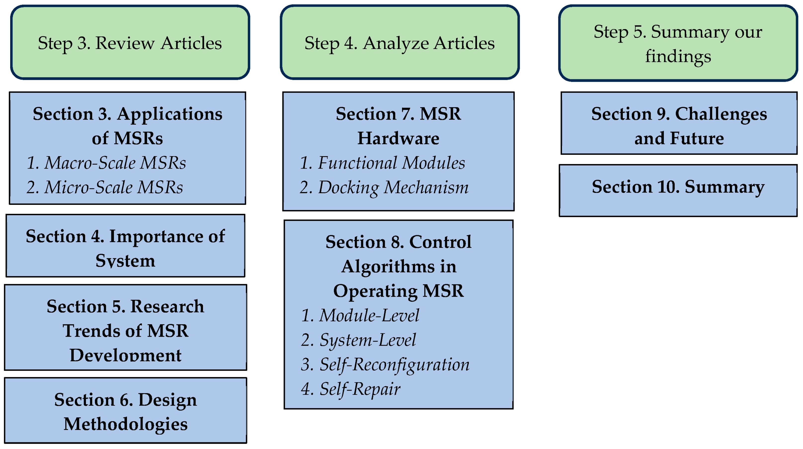 Actuators | Free Full-Text | Modular Self-Configurable Robots—The State ...