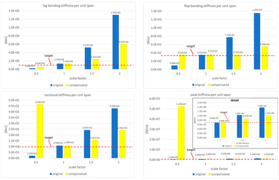 Scaling Effects on Morphing Structures: Preliminary Guidelines for Managing the Effects on a ...