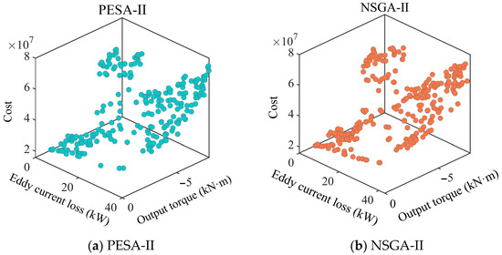 Multi-Objective Optimization Design of Permanent Magnet Eddy Current Coupler Based on SCG-BP ...