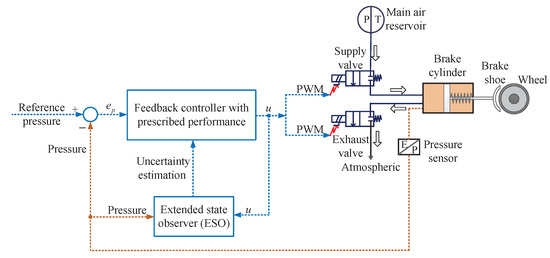 Uncertainty-Estimation-Based Prescribed Performance Pressure Control ...