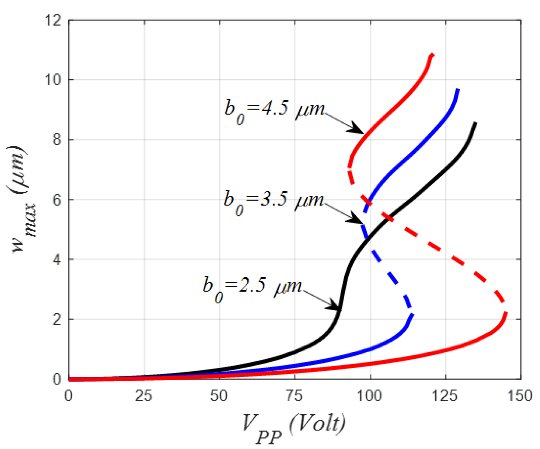 On the Structural Behavior of MEMS Shallow Arch under Combined Effects of In-Plane Parallel ...