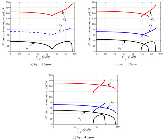 On the Structural Behavior of MEMS Shallow Arch under Combined Effects of In-Plane Parallel ...