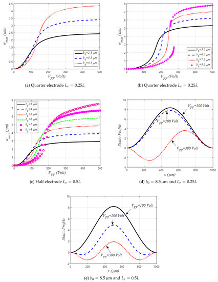 On the Structural Behavior of MEMS Shallow Arch under Combined Effects of In-Plane Parallel ...