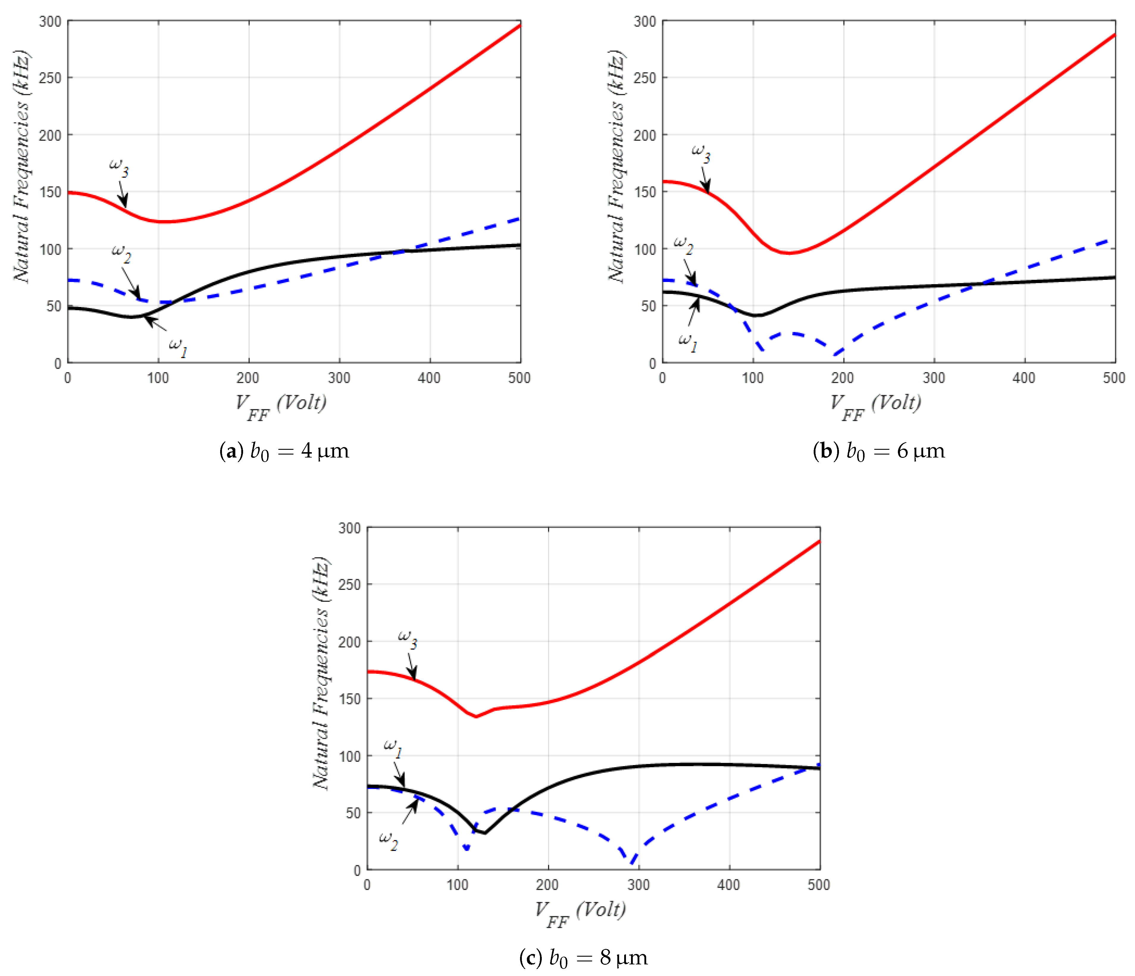 On the Structural Behavior of MEMS Shallow Arch under Combined Effects ...