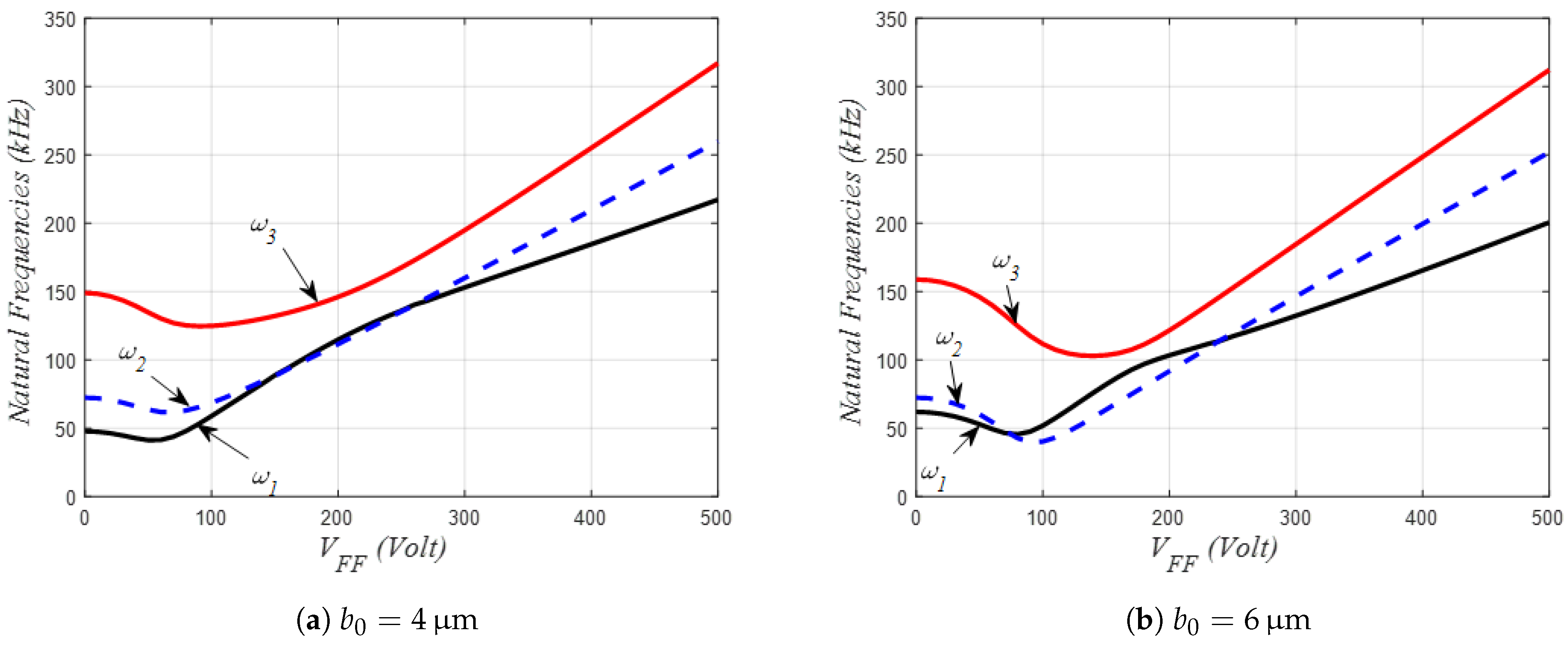 On the Structural Behavior of MEMS Shallow Arch under Combined Effects of In-Plane Parallel ...