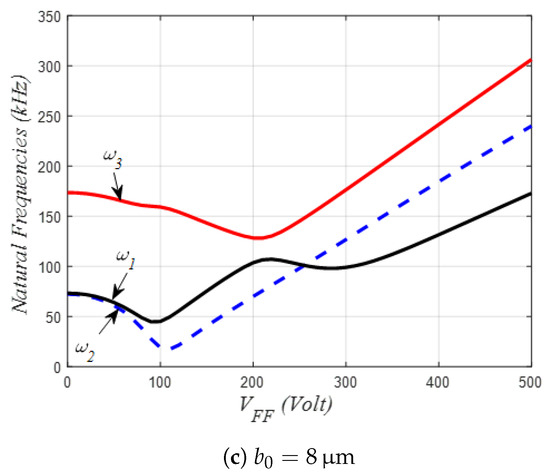 On the Structural Behavior of MEMS Shallow Arch under Combined Effects ...