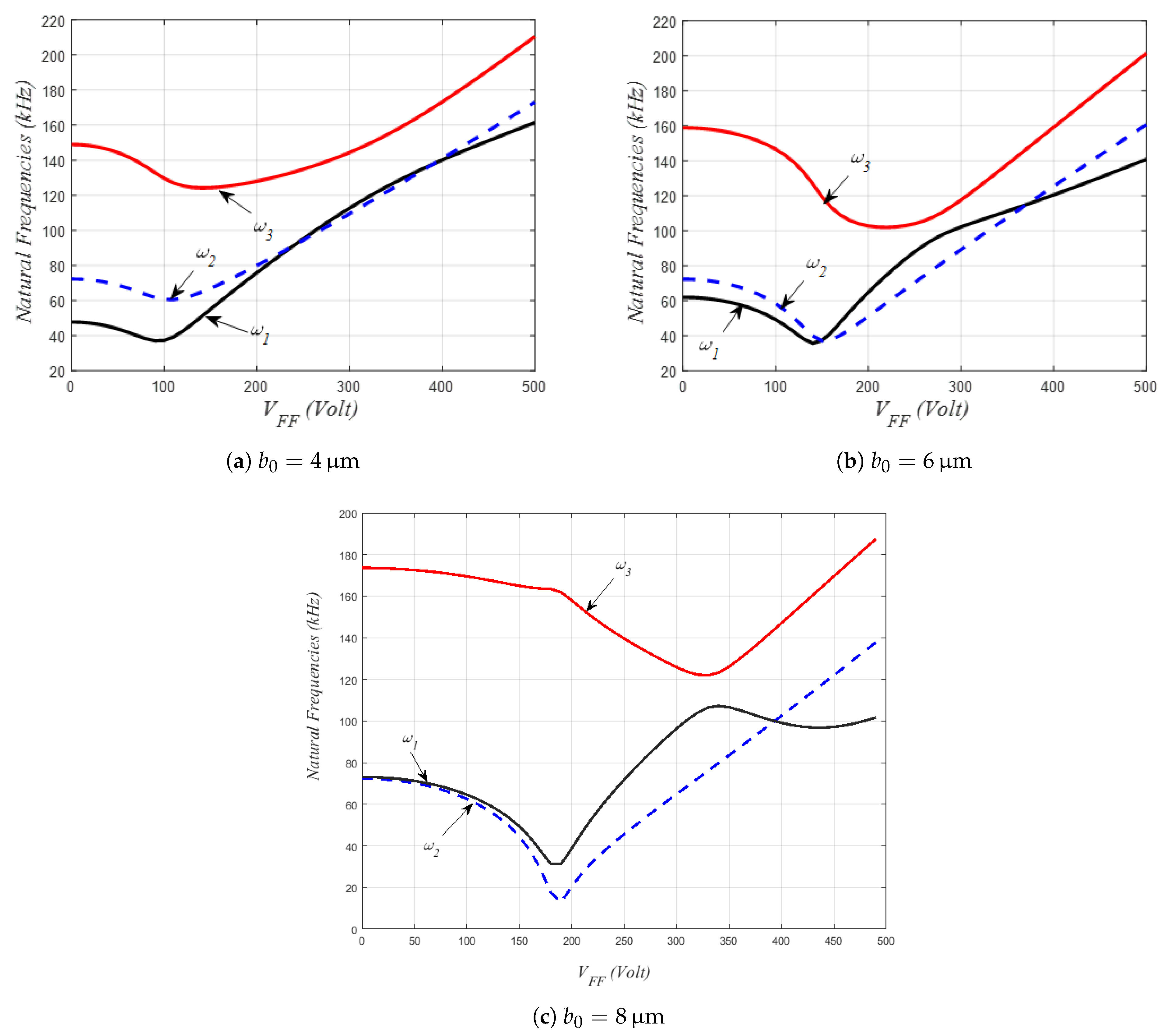 On the Structural Behavior of MEMS Shallow Arch under Combined Effects of In-Plane Parallel ...