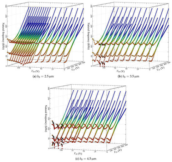 On the Structural Behavior of MEMS Shallow Arch under Combined Effects of In-Plane Parallel ...