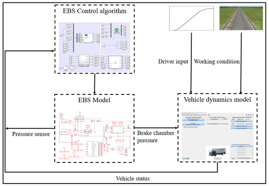 A Modeling and Control Algorithm for a Commercial Vehicle Electronic ...