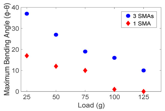 Octopus-Inspired Robotic Arm Powered by Shape Memory Alloys (SMA)