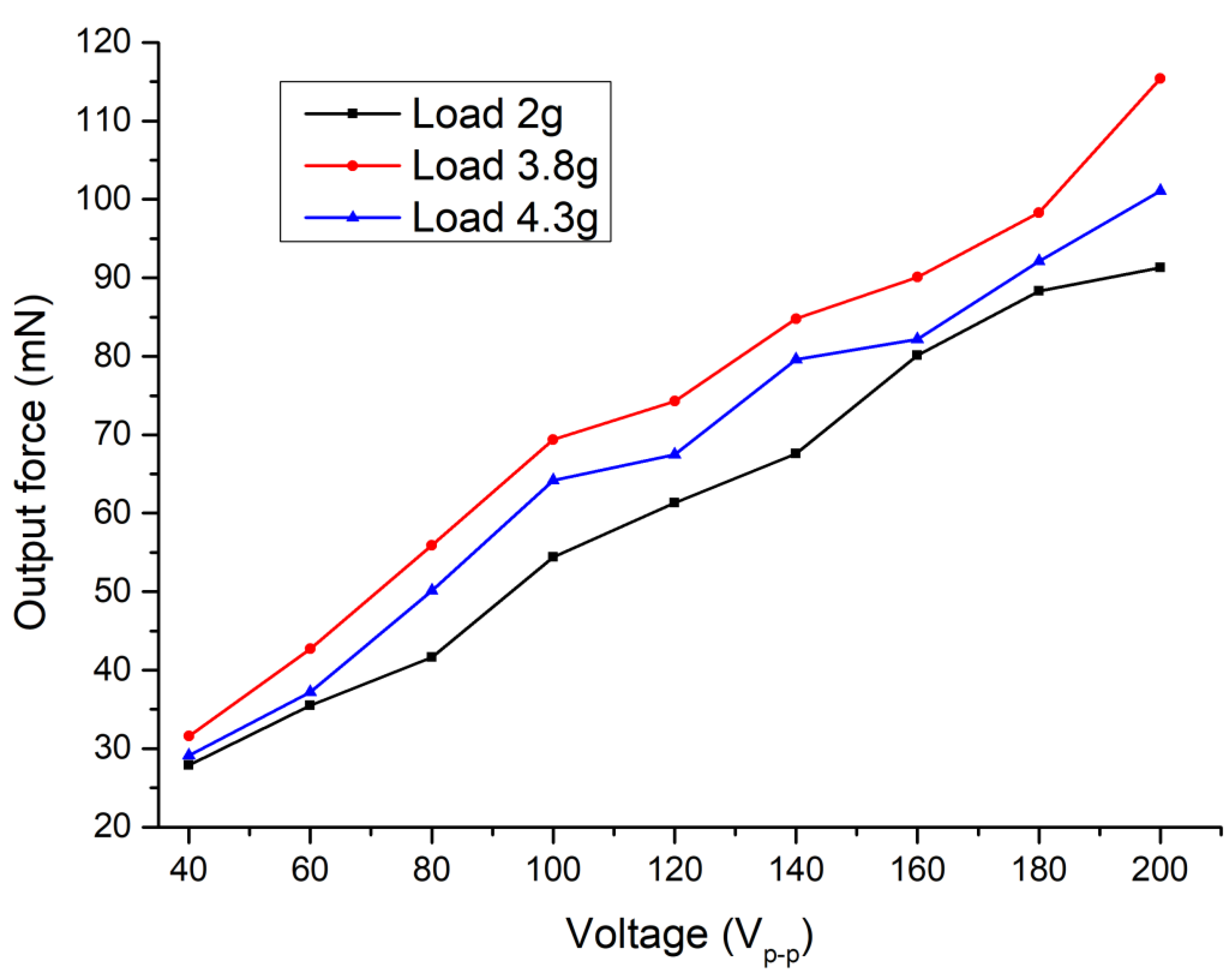 Rod-Shaped Linear Inertial Type Piezoelectric Actuator