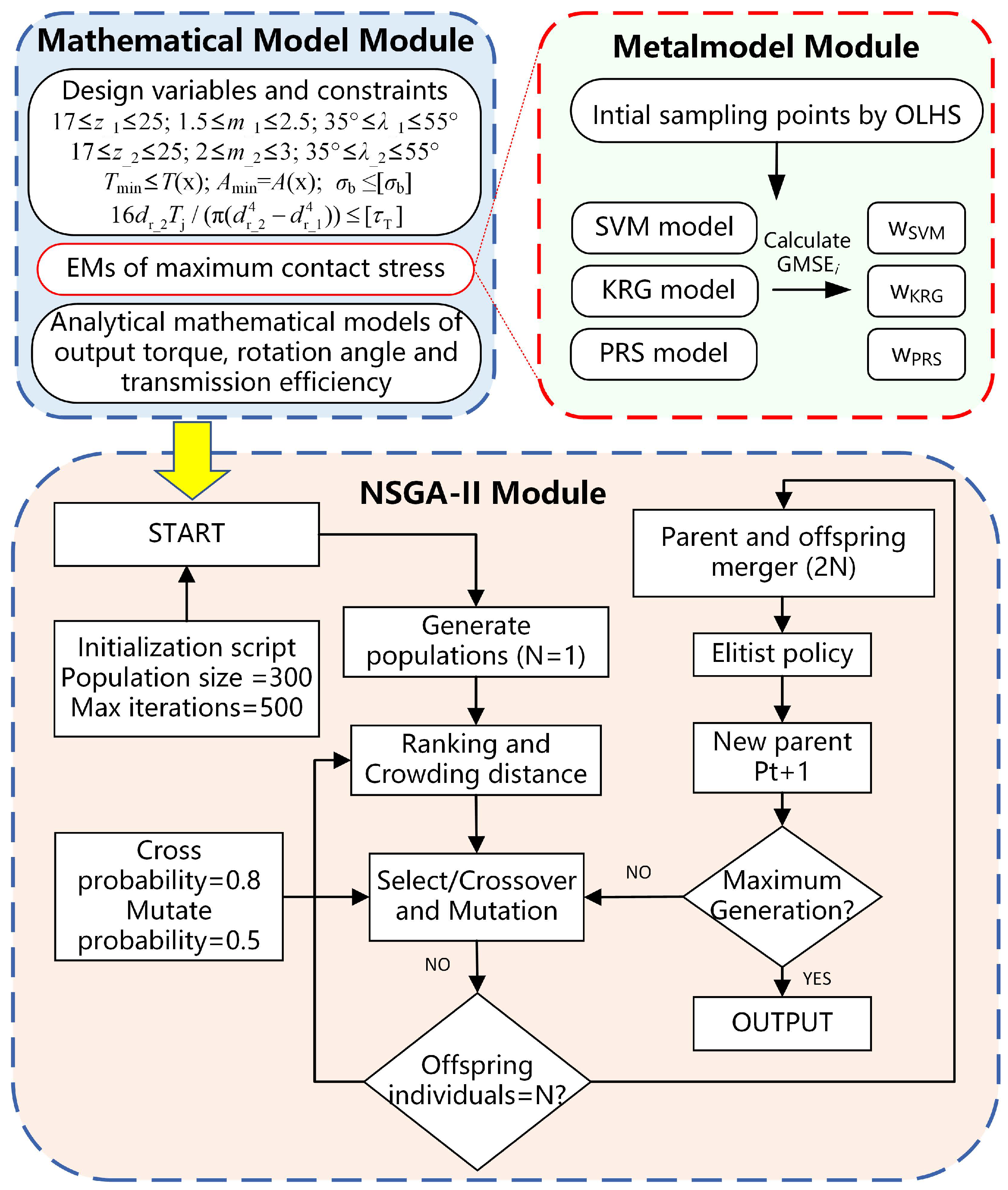 Multi-Objective Optimization of Two-Stage Helical Pairs in Helical ...