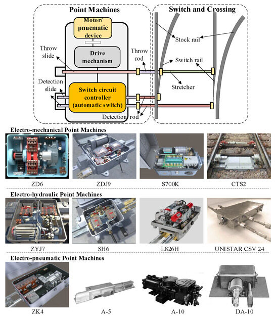 Actuators | Free Full-Text | Fault Detection for Point Machines: A ...