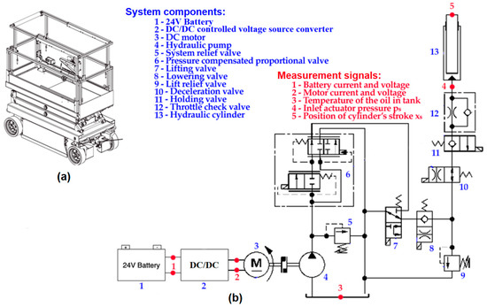Electromechanical Actuator-Based Solution for a Scissor Lift