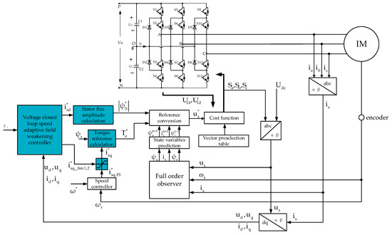Torque Increase Strategy for Induction Motor in the Field-Weakening ...