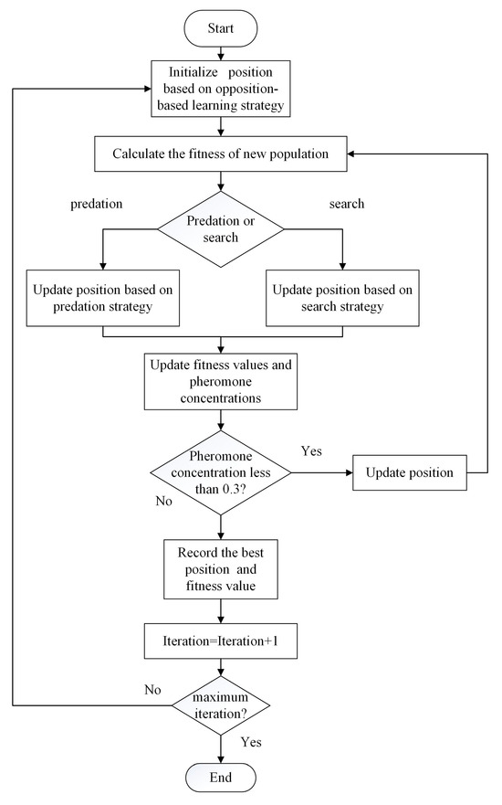 Application of Opposition-Based Learning Jumping Spider Optimization Algorithm in Gas Turbine ...