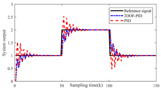 Two-Degrees-of-Freedom PID Control with Kalman Filter for Engraving ...