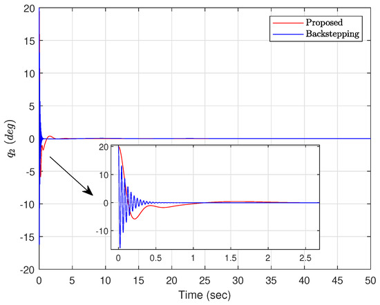 An Adaptive Controller Based on Interconnection and Damping Assignment Passivity-Based Control ...