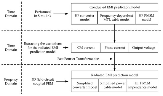 A Review of EMI Research of High Power Density Motor Drive Systems for ...