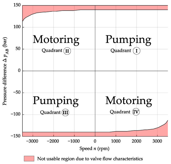 Actuators | Free Full-Text | Load Emulation with Independent Metering ...