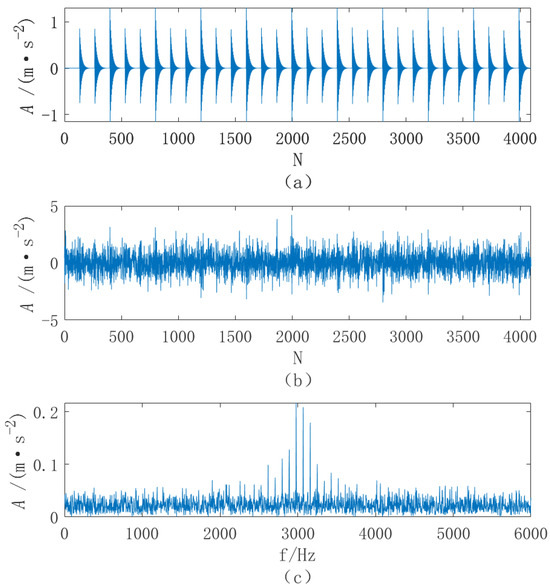 Fault Feature Extraction Method of Ball Screw Based on Singular Value Decomposition, CEEMDAN and ...