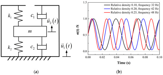 Mechanical Property Degradation of Entangled Metallic Wire Materials ...
