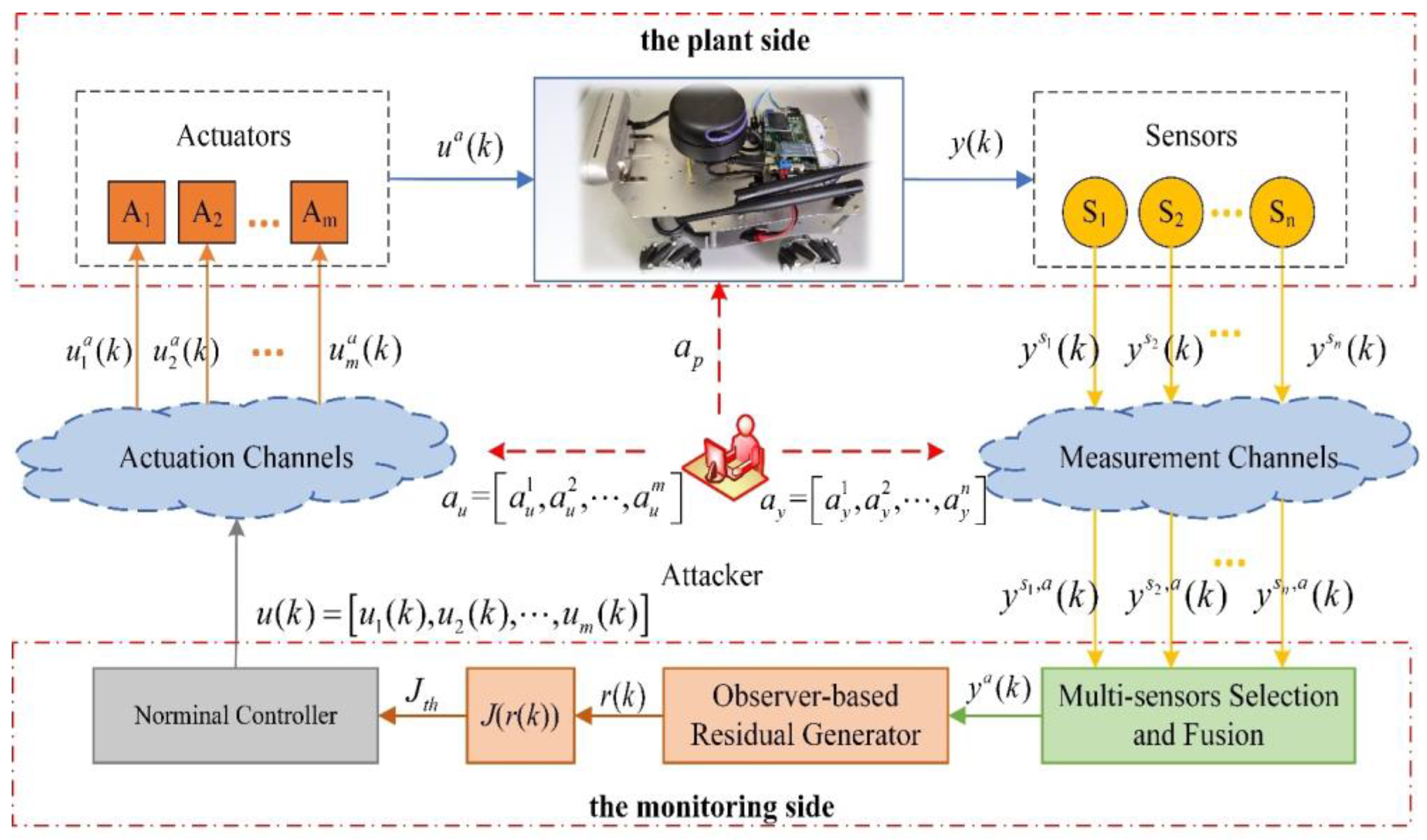 Actuators Free Full Text Research On Secure State Estimation And Recovery Control For Cps