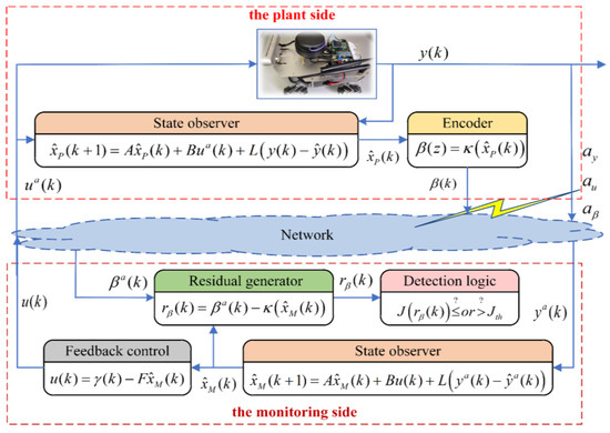 Research on Secure State Estimation and Recovery Control for CPS under Stealthy Attacks