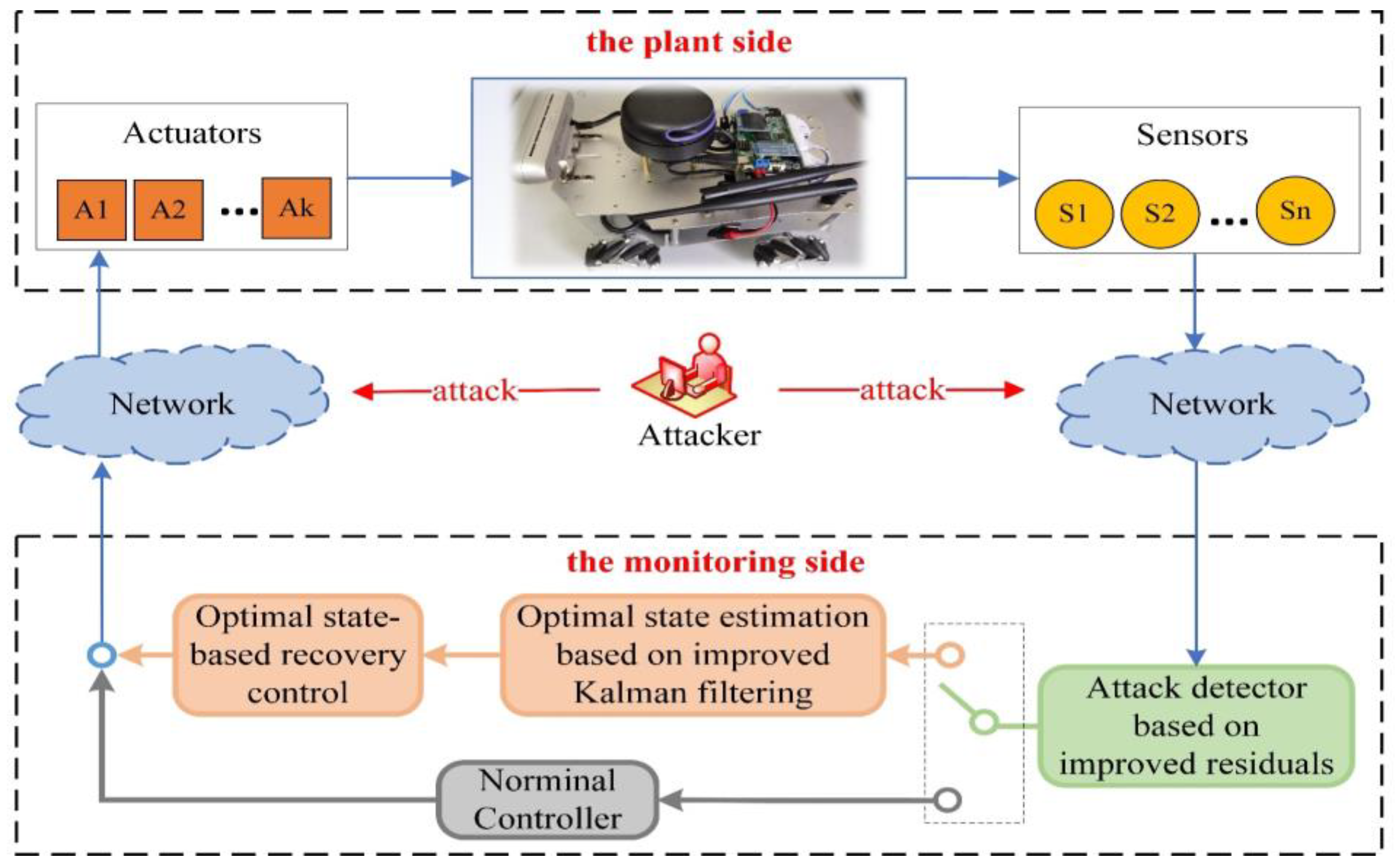 Actuators | Free Full-Text | Research on Secure State Estimation and Recovery Control for CPS ...