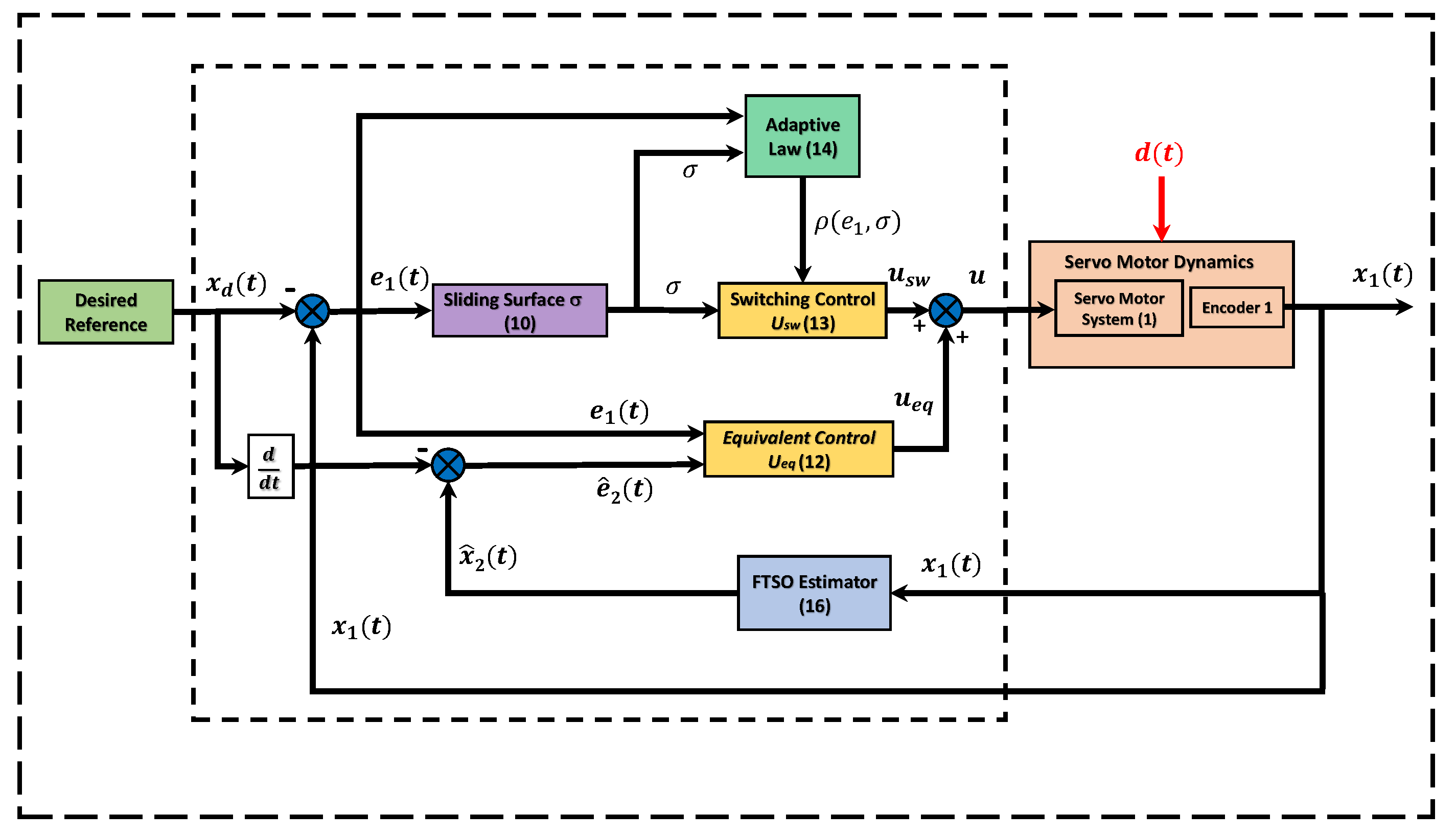 Practical Adaptive Fast Terminal Sliding Mode Control for Servo Motors