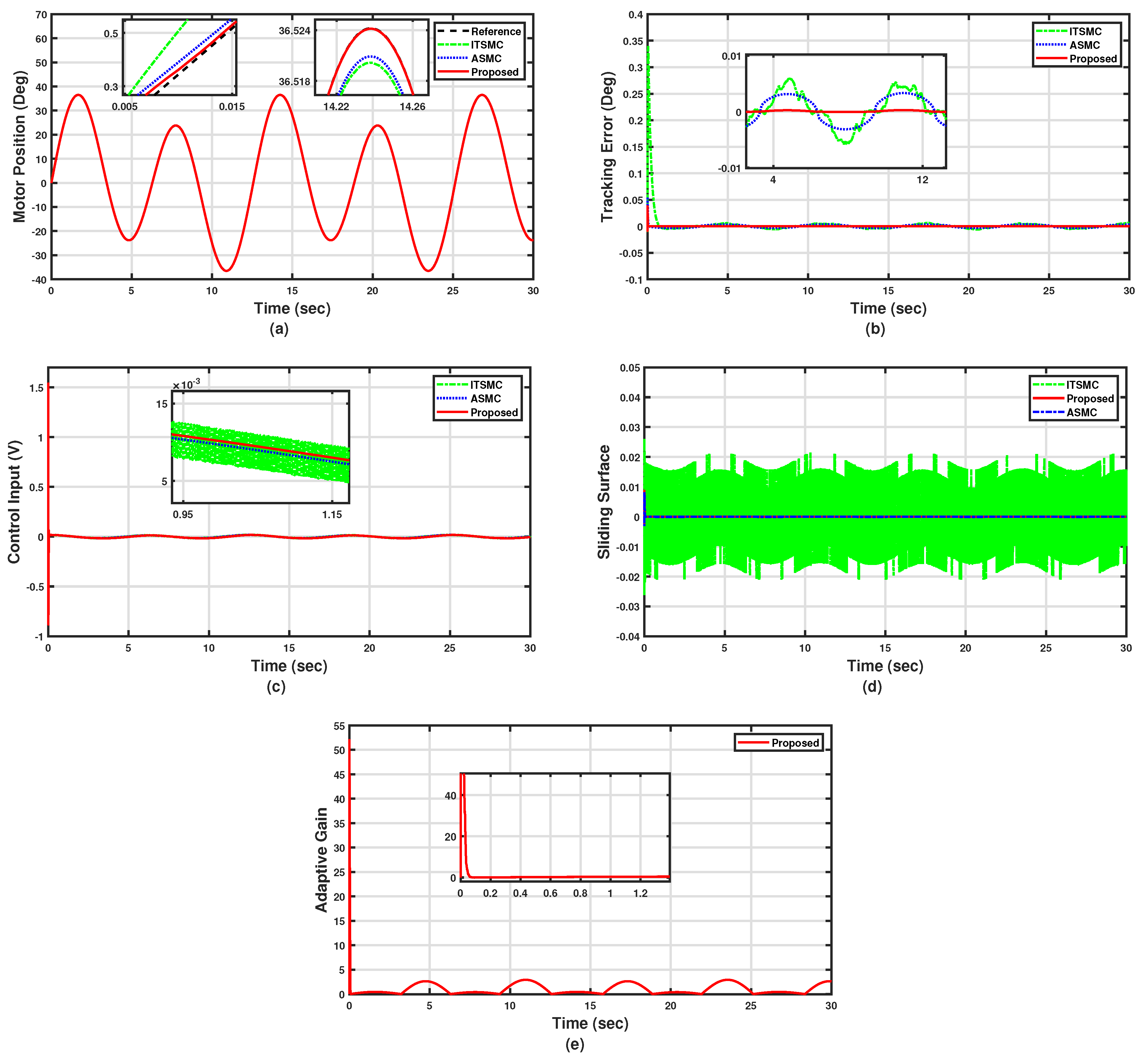 Practical Adaptive Fast Terminal Sliding Mode Control For Servo Motors