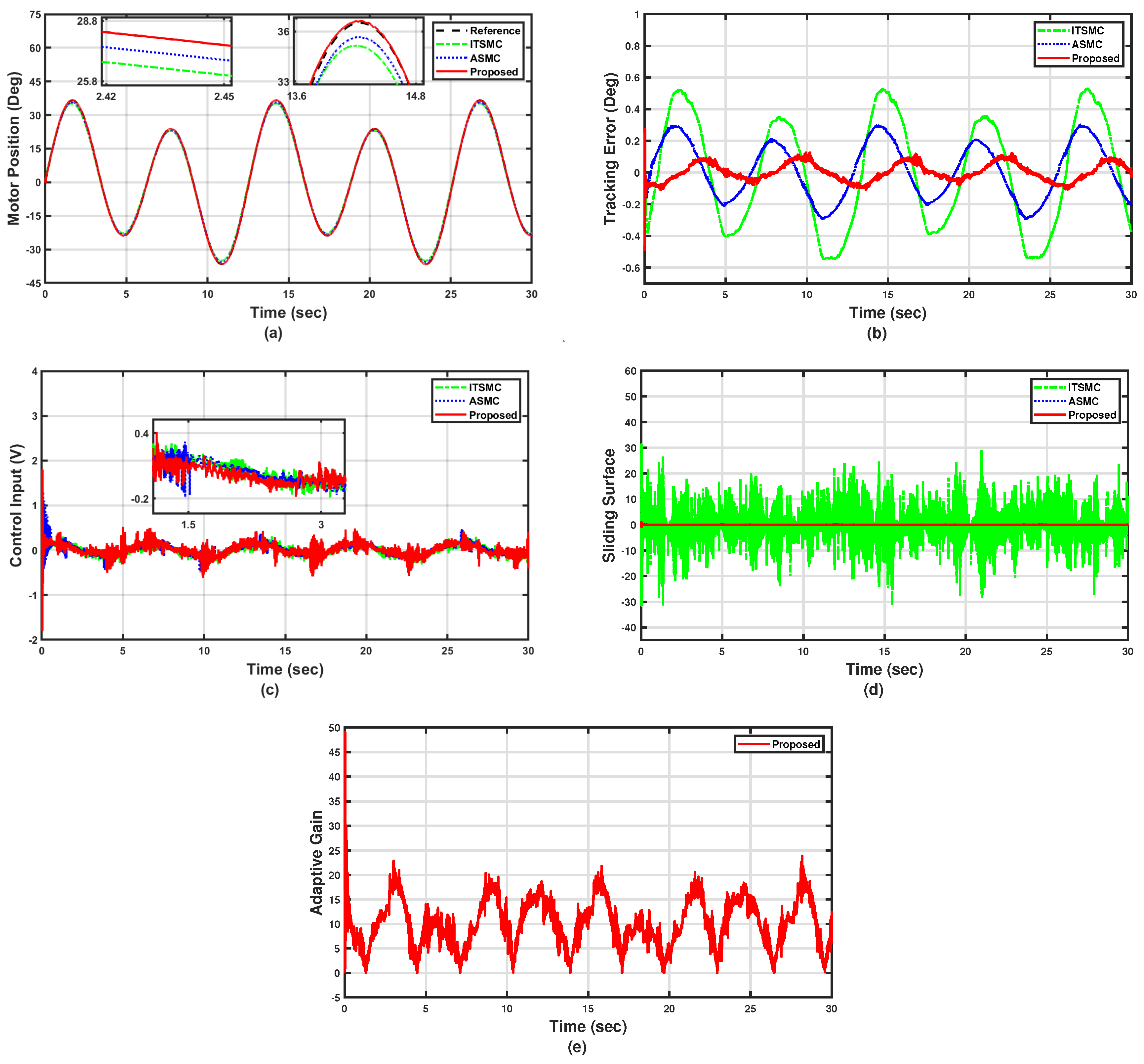Practical Adaptive Fast Terminal Sliding Mode Control For Servo Motors