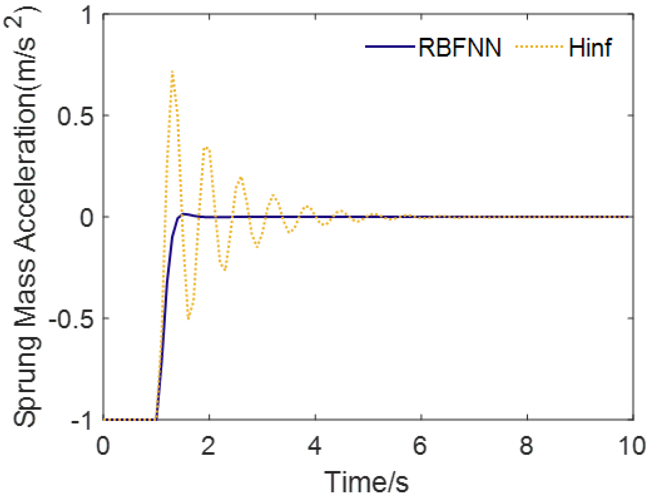 Adaptive PID Controller for Active Suspension Using Radial Basis Function Neural Networks