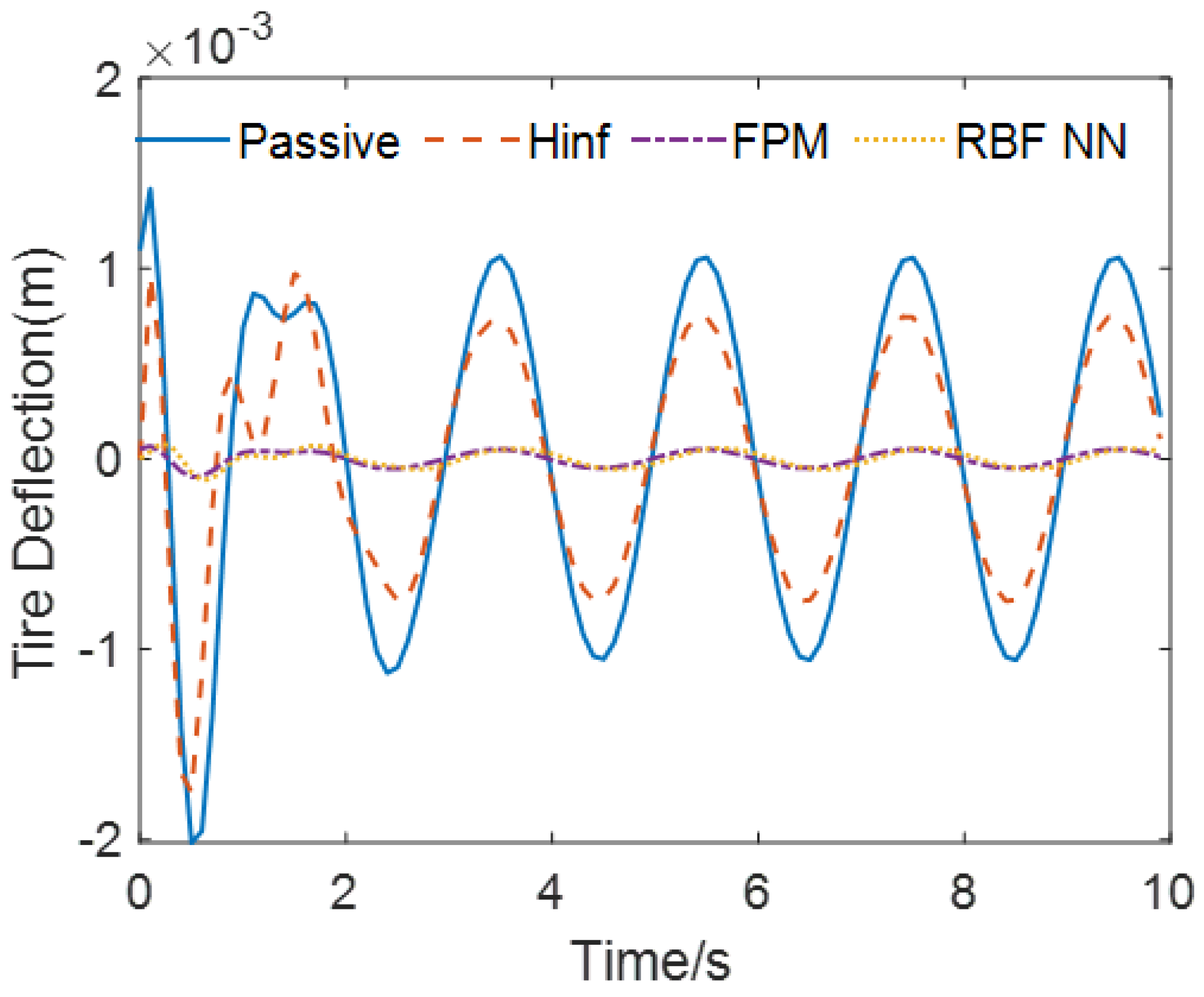 Adaptive PID Controller for Active Suspension Using Radial Basis ...