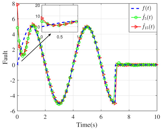 Fault Estimation Design Based On An Iterative Learning Scheme For