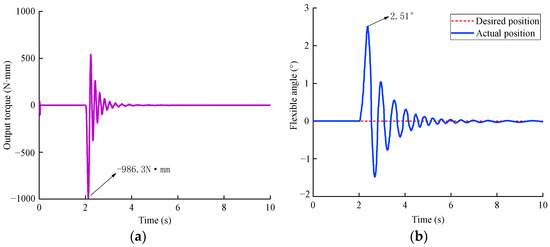 Mechanical Design and Experiments of a New Rotational Variable ...
