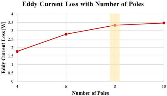 A Study on Eddy Current Reduction Shape of Single-Phase Claw-Pole Motor