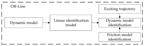 Actuators | Free Full-Text | An Accurate Dynamic Model Identification Method of an Industrial ...