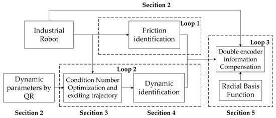 Actuators | Free Full-Text | An Accurate Dynamic Model Identification Method of an Industrial ...