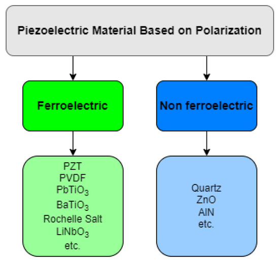 A Review of Piezoelectric Energy Harvesting: Materials, Design, and ...