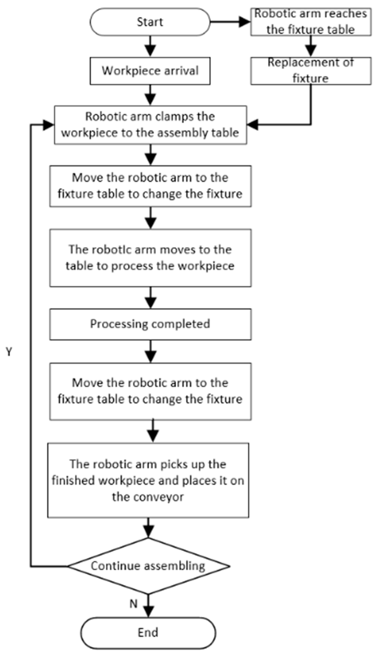 Multi-Objective Point Motion Planning for Assembly Robotic Arm Based on ...