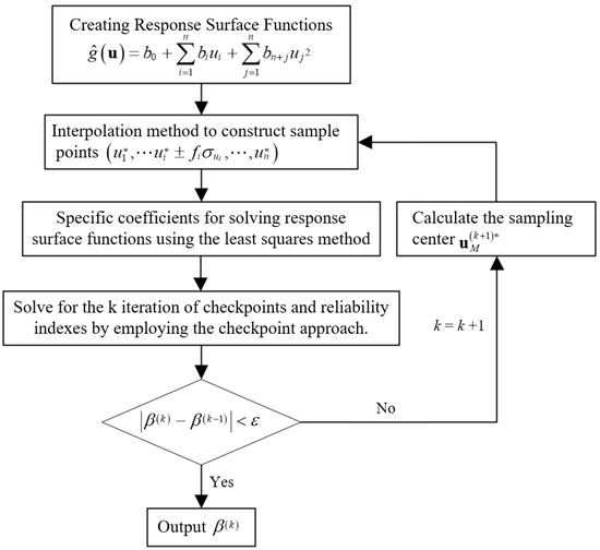 Actuators | Free Full-Text | Reliability Analysis and Optimization ...