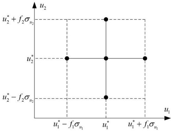 Reliability Analysis and Optimization Method of a Mechanical System Based on the Response ...