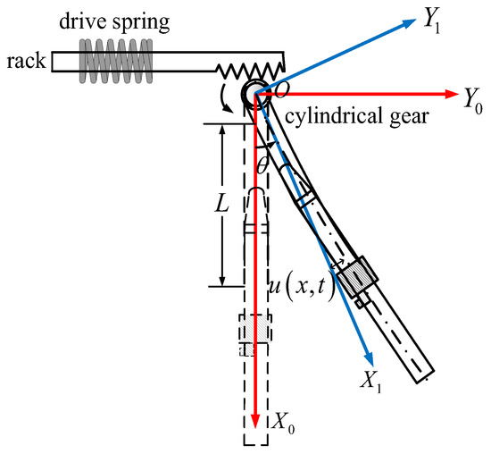 Reliability Analysis and Optimization Method of a Mechanical System Based on the Response ...