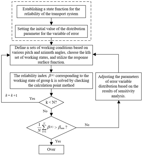 Reliability Analysis and Optimization Method of a Mechanical System Based on the Response ...